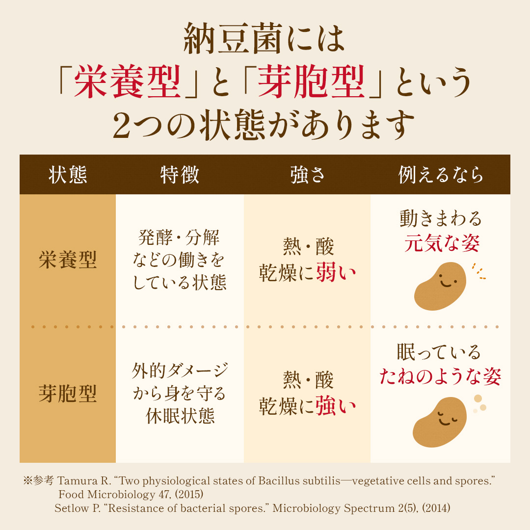 美腸活 粉なっとう(85g)(40g) | チョイスジャパン株式会社